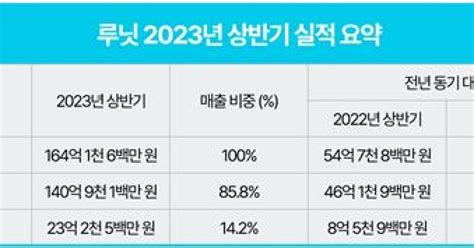 루닛 2분기 영업손실 100억으로 적자 축소매출 반기 최대