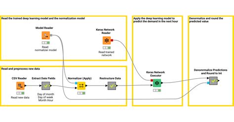 Multivariate Time Series Analysis With An Rnn Deployment Knime