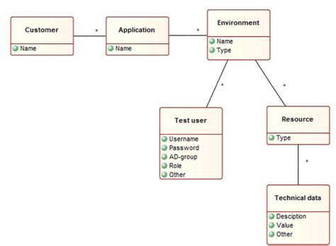 Comparing The Effort Of Developing Enterprise Applications With