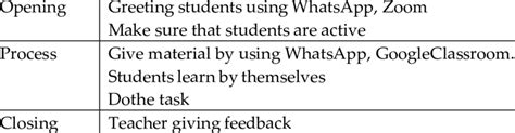 the teacher implementation of instructional strategies in online