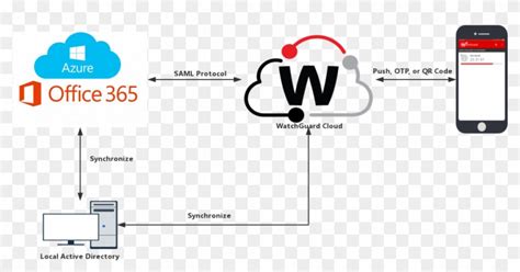 Office 365 Authentication Data Flow With Authpoint Microsoft Office