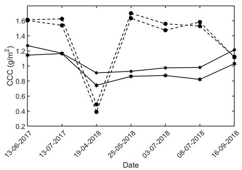 Evaluating Prediction Models For Mapping Canopy Chlorophyll Content Across Biomes