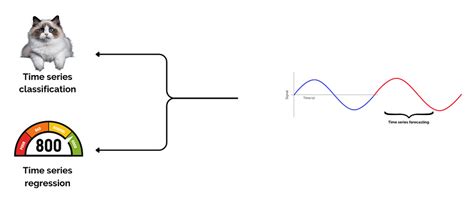 Time Series Regression Using Transformer Models A Plain English
