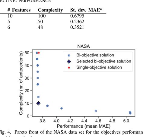 figure 4 from building interpretable and parsimonious fuzzy models