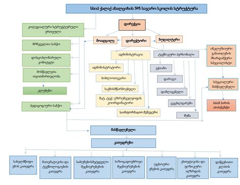 სსიპ ქალაქ ახალციხის №5 საჯარო სკოლა სკოლის სტრუქტურა