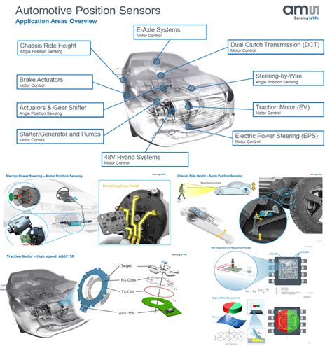 Design HMI Ams AG Sensing Technology
