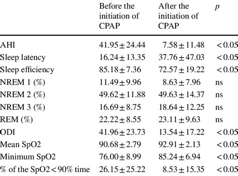 selected polysomnographic parameters before and after the initiation of download scientific