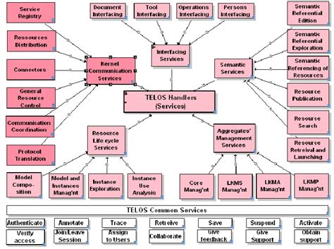 The Virtual Campus Service Oriented Framework Download Scientific Diagram