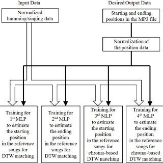 Block Diagram Of MLP Training Process Download Scientific Diagram
