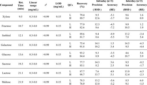 Linearity Of Calibration Curve R 2 Lod Recovery Accuracy And Download Scientific Diagram