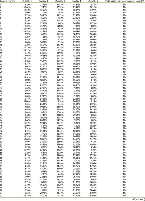 Results Table Data With The Breakdown Of Each Practice Download Scientific Diagram