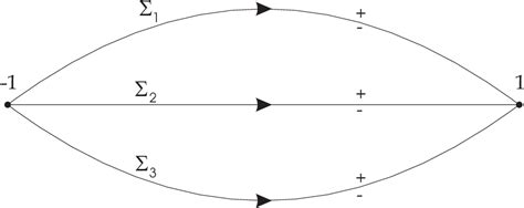 Figure 2 From The Riemann Hilbert Approach To Strong Asymptotics For