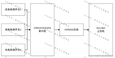 【毕业设计】stm32停车场系统esp8266停车场 Csdn博客