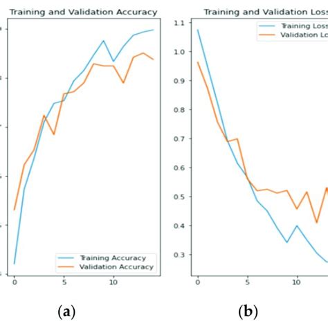 A Training And Validation Accuracy Plot B Training And Validation