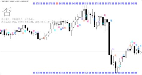 在mql5代码库免费下载metatrader 4的易经64卦 Fxgainer指标 20170217