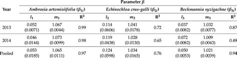 Parameter Estimates For The Exponential Model For The Regression Of