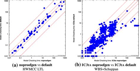 Performance Impact Of The Modified Encoding For Handling Multiple