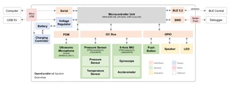 Openearable Open Source Hardware Earable Platform Leverages Arduino