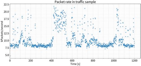 Dnssec Validation Performance Killer Apnic Blog
