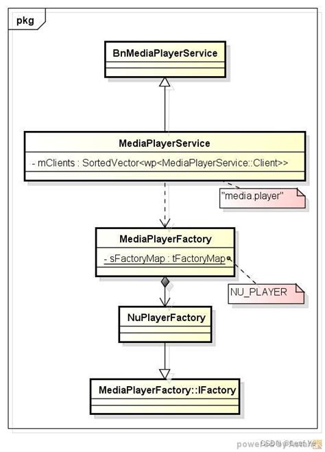 android12 multimedia框架之mediaplayerservice libmediaplayerservice csdn博客