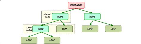Decision Tree Structure Creation Download Scientific Diagram