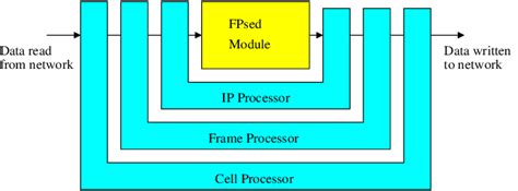 fpsed module in protocol wrappers download scientific diagram