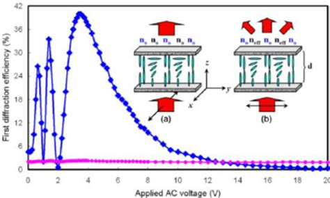 First Order Diffraction Efficiency As A Function Of The Applied Ac 1