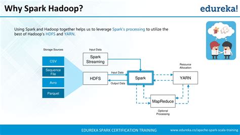 Ppt Spark Hadoop Tutorial Spark Hadoop Example On Nba Apache Spark Training Edureka