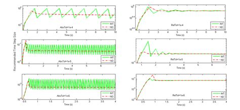 Adaptively Selected Time Steps With Absolute Abstol And Relative