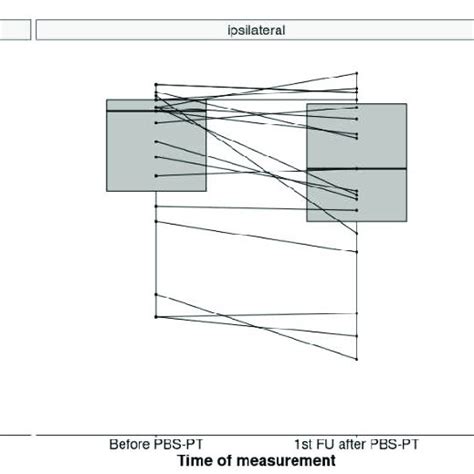 Boxplots Of Pta Db In All 101 Ears Before And After Pbs Pt According