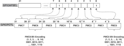 TM C GXL GPIO Configure Each Bit As A GPIO Mode Or Alternate Mode Embedded Systems