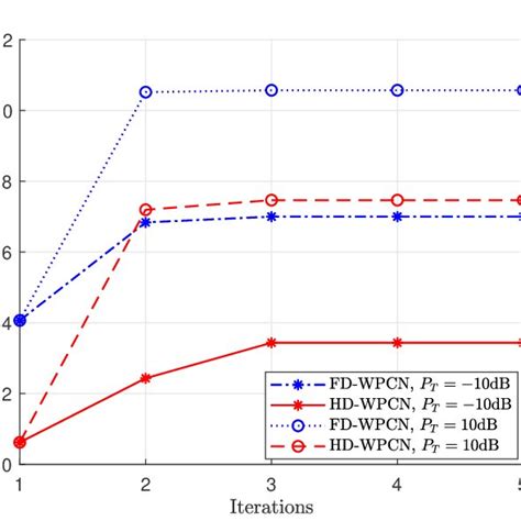 a plot of sum rate against number of algorithm 1 convergence iterations