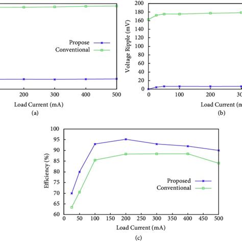 Simulation Results At Different Loads A Current Ripple B Voltage Download Scientific