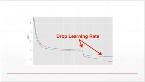 34pytorch动量与lr衰减（momentumlearning Rate） 学习笔记动量方法和衰减步长 Csdn博客