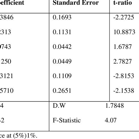 Parsimonious Short Run Vector Error Correction Model Vecm Download Table