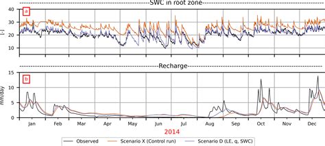 hess point scale multi objective calibration of the community land
