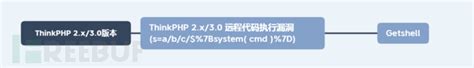 Think Php漏洞总结（全系列） 知乎