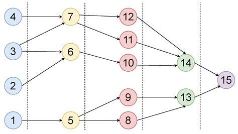 Structure Aware Scheduling Methods For Scientific Workflows In Cloud