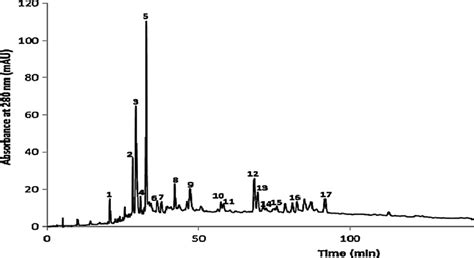 Chromatographic Profiles At 280 Nm Of The Methanol Extract Of The Root Download Scientific