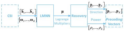 General Framework For Robust Precoding Download Scientific Diagram