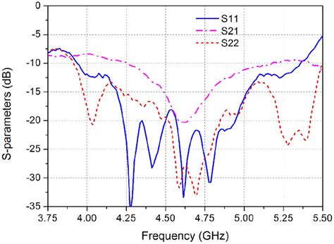 Measured S Parameters Of The Proposed Antenna Array Download Scientific Diagram