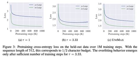 谷歌 面向大规模多语言预训练的更公平更有效的语言抽样 智源社区