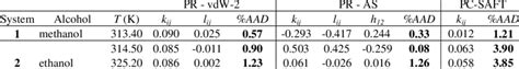binary interaction parameters and deviation at different temperatures