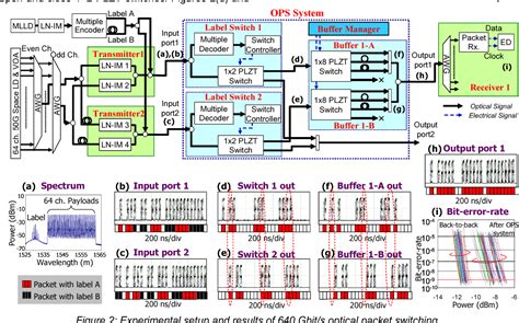 Figure 2 From 640 Gbitsport Optical Packet Switch Prototype With Optical Buffer Using 1 × 8