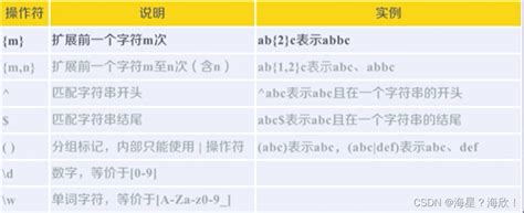 Python爬虫3 数据解析方法：正则表达式介绍及案例利用正则表达式爬取数数案例 Csdn博客
