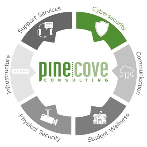 Pine Cove Consulting On Linkedin Cybersecurity Awareness Month