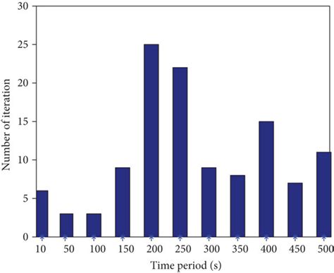 The Complexity Of The Proposed Algorithm For Different Time Periods