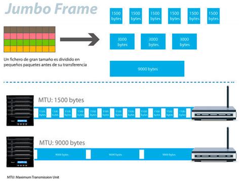 Blog Elhacker Net ¿qué Es Mtu Y Jumbo Frame En Una Red