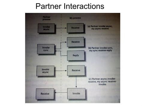 Business Process Execution Language Ppt Web Development Internet