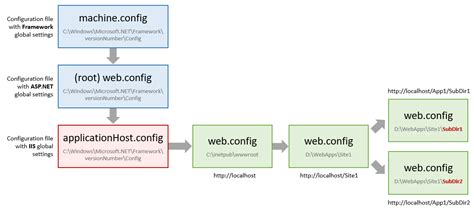 IIS下web config利用 半块西瓜皮